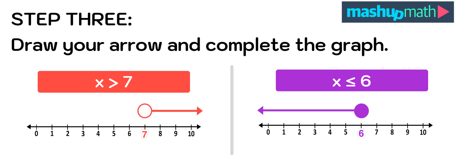 Graphing Inequalities on a Number Line Explained — Mashup Math
