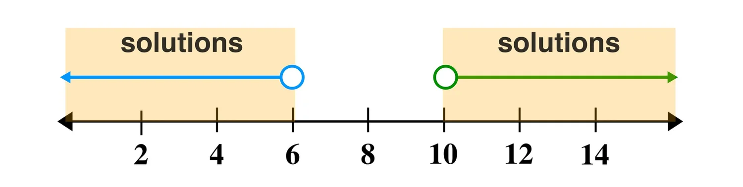 How to Solve Compound Inequalities in 3 Easy Steps — Mashup Math