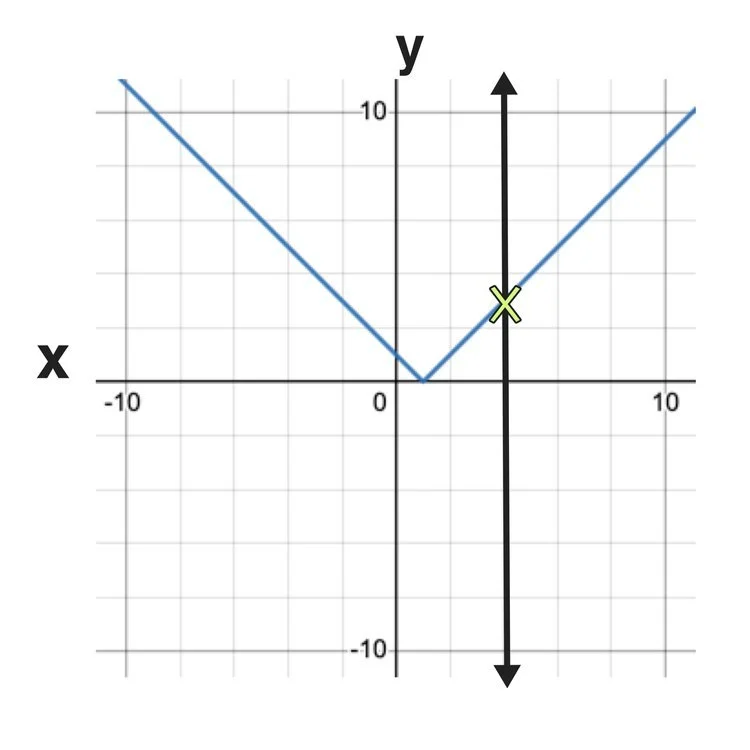 Which Graph Represents a Function? 5 Examples — Mashup Math