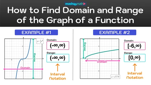 How to Find Domain and Range of a Graph (Step-by-Step) — Mashup Math