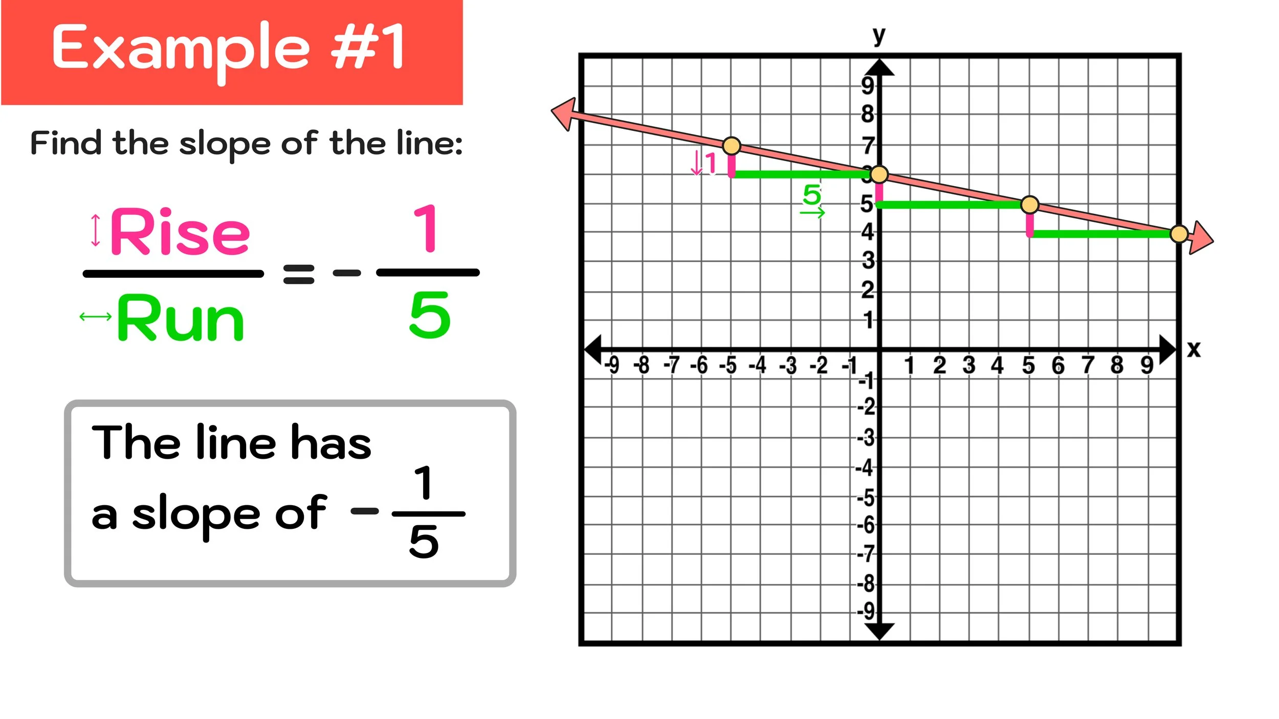 How to Find Slope on a Graph in 3 Easy Steps — Mashup Math