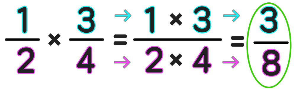 How to Multiply Fractions (Step-by-Step) — Mashup Math