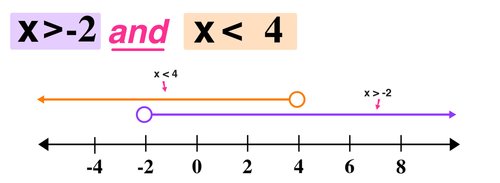 How to Solve Compound Inequalities in 3 Easy Steps — Mashup Math