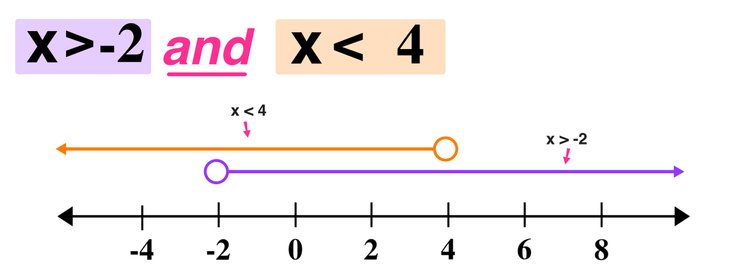 How to Solve Compound Inequalities in 3 Easy Steps — Mashup Math
