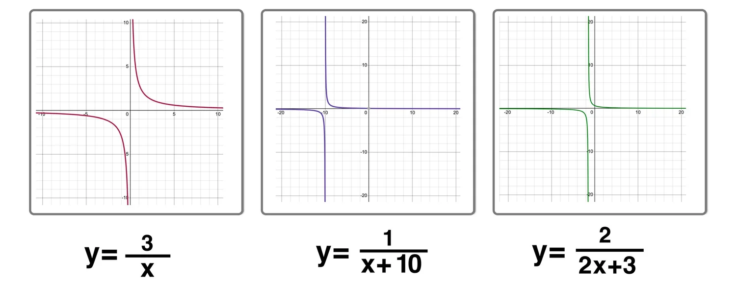 Parent Functions and Parent Graphs Explained — Mashup Math