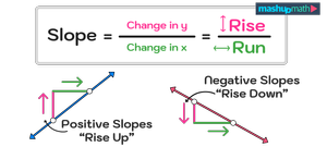 How to Find Slope on a Graph in 3 Easy Steps — Mashup Math