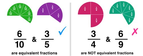 Equivalent Fractions 3rd Grade Resources, Worksheets and Activities ...