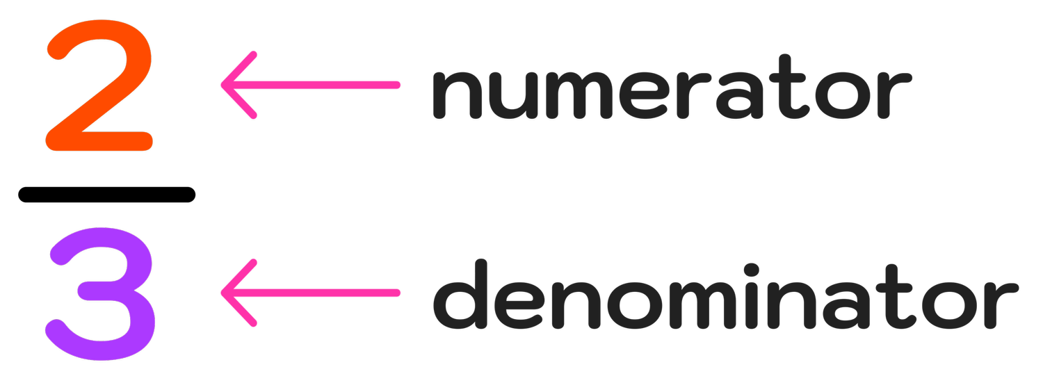 How to Subtract Fractions with Different Denominators — Mashup Math
