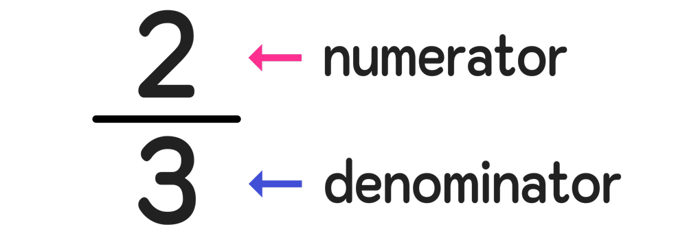 How to Divide Fractions in 3 Easy Steps — Mashup Math