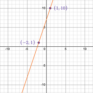 What is Point-Slope Form in Math? — Mashup Math