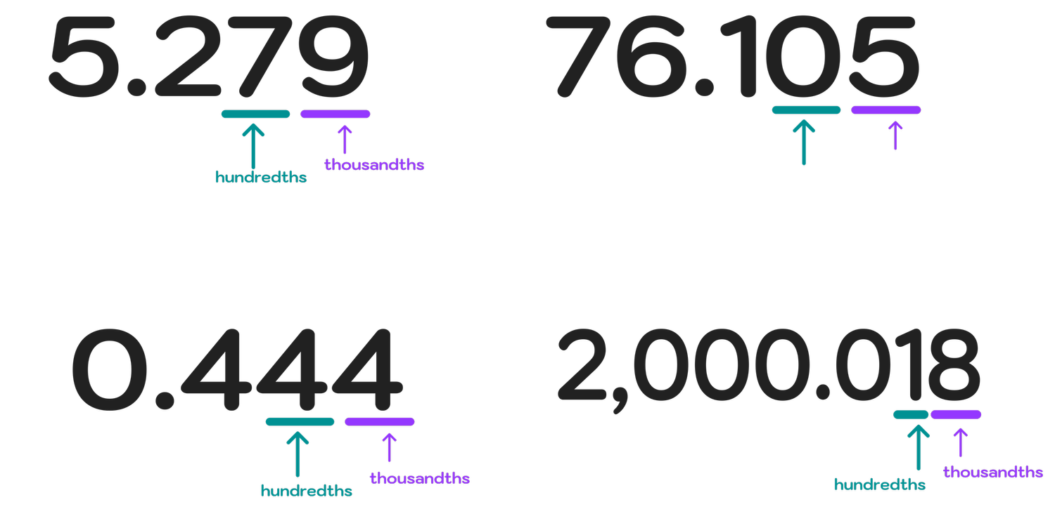 How to Round to the Nearest Hundredth (Step-by-Step) — Mashup Math