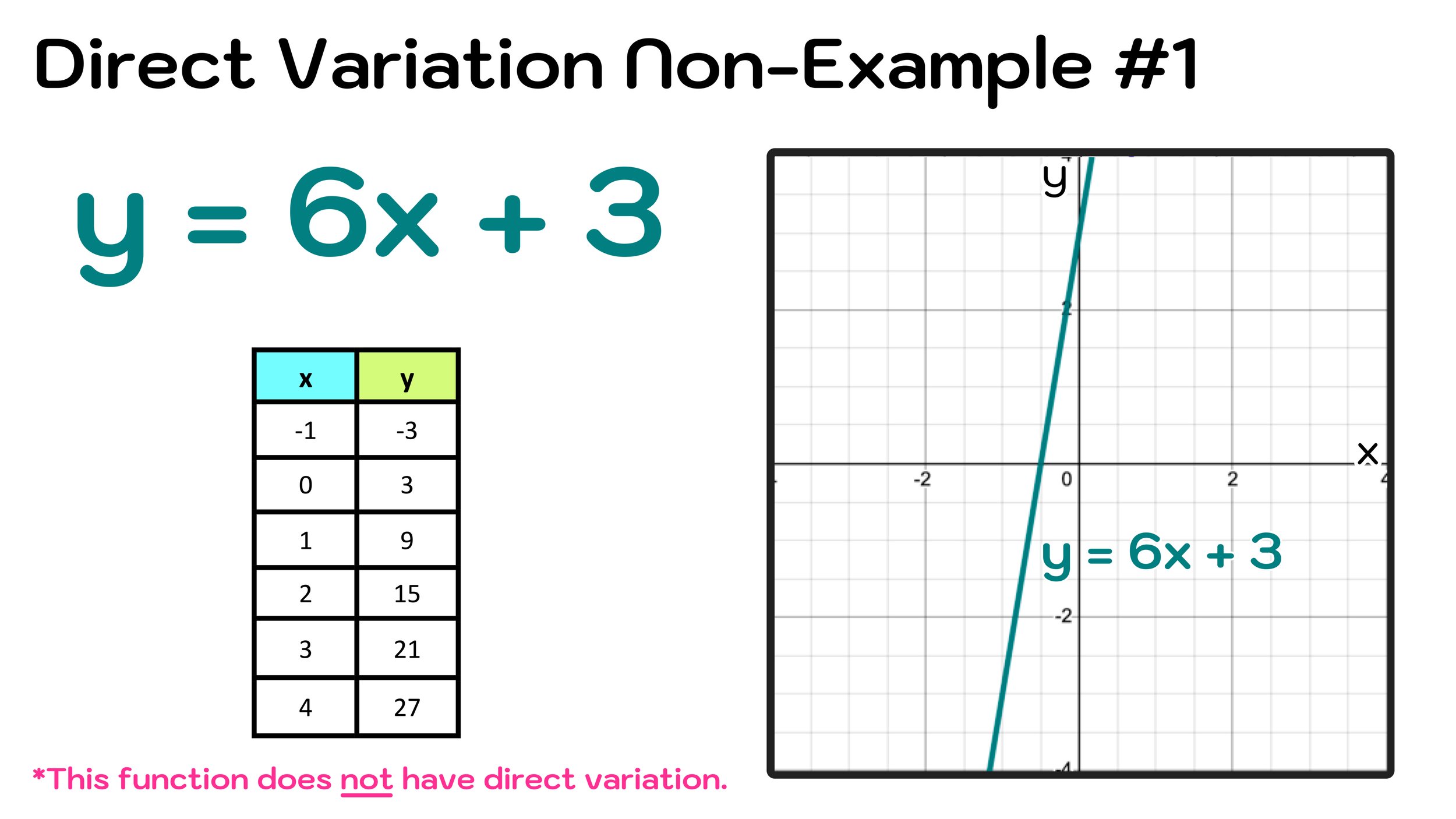 Direct Variation Explained—Definition, Equation, Examples — Mashup Math