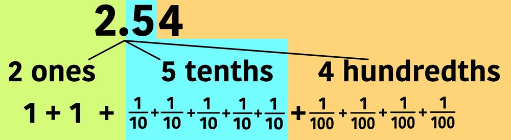 Where is the hundredths place value in math? — Mashup Math