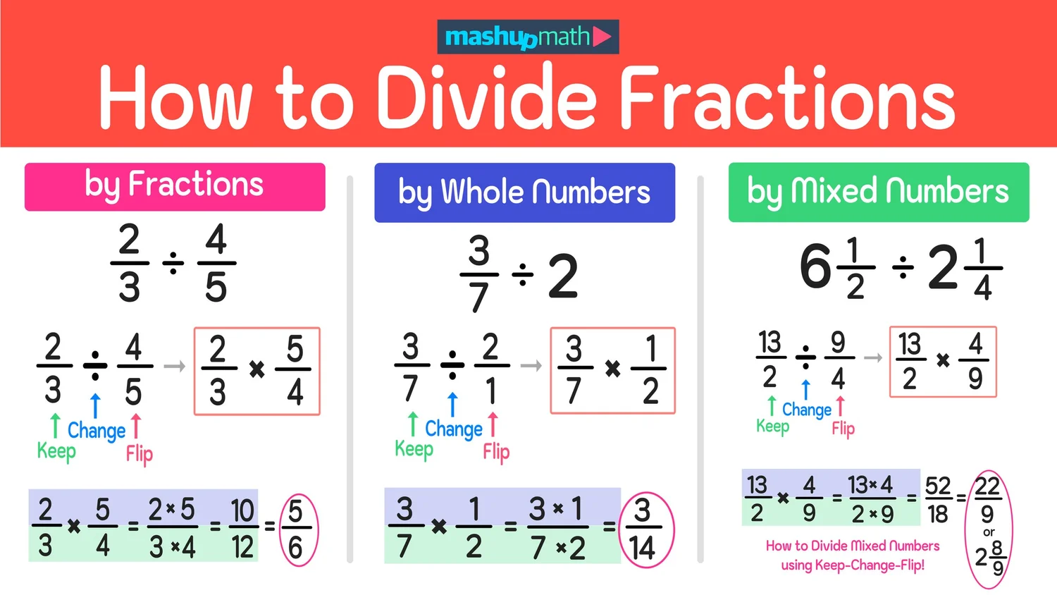 How to Divide Fractions in 3 Easy Steps — Mashup Math
