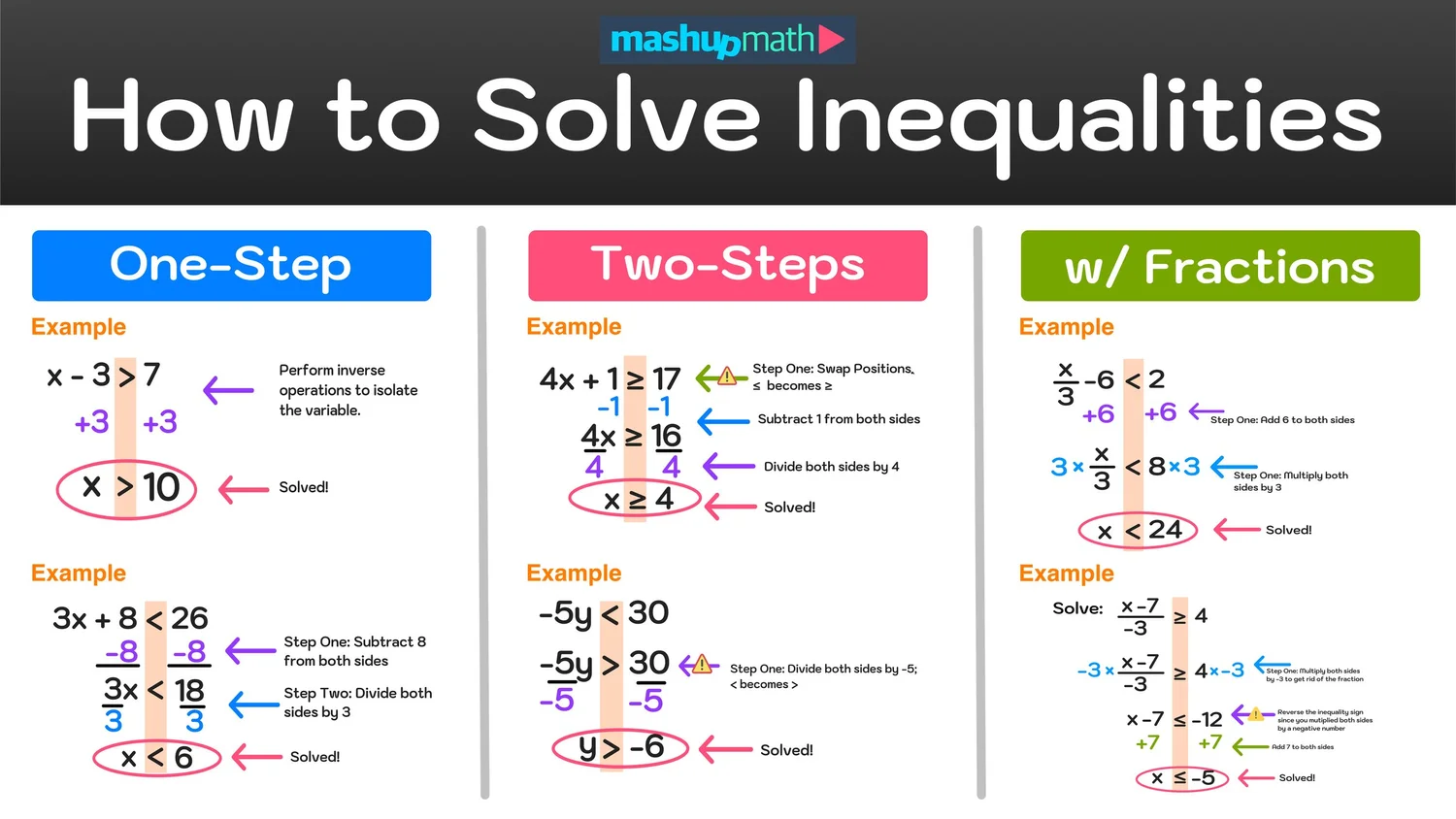 How to Solve Inequalities—Step-by-Step Examples and Tutorial — Mashup Math