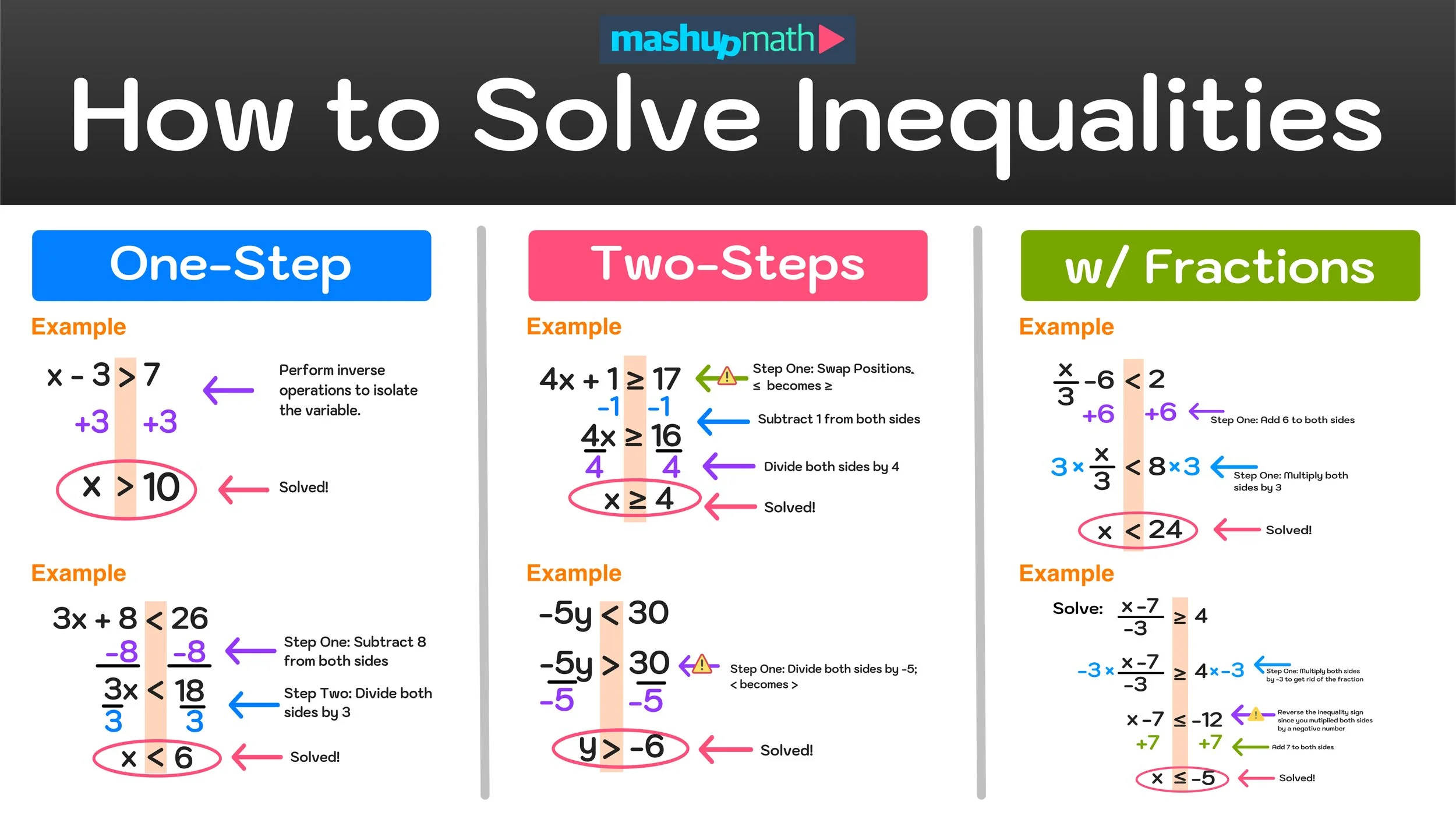 How to Solve Inequalities—Step-by-Step Examples and Tutorial — Mashup Math