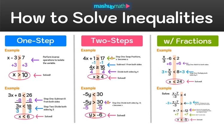 How to Solve Inequalities—Step-by-Step Examples and Tutorial — Mashup Math