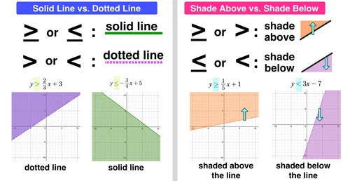 Graphing Linear Inequalities in 3 Easy Steps — Mashup Math