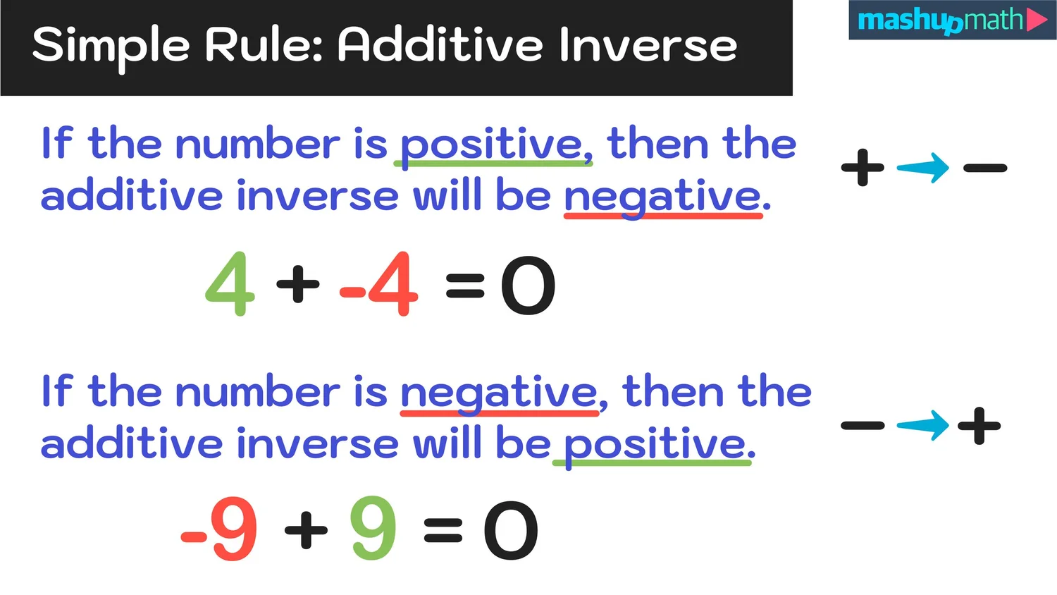 Additive Inverse—Definition, Equation, Examples — Mashup Math