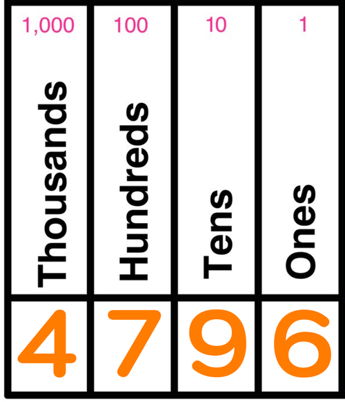 Free Place Value Worksheets—Printable with Answers — Mashup Math