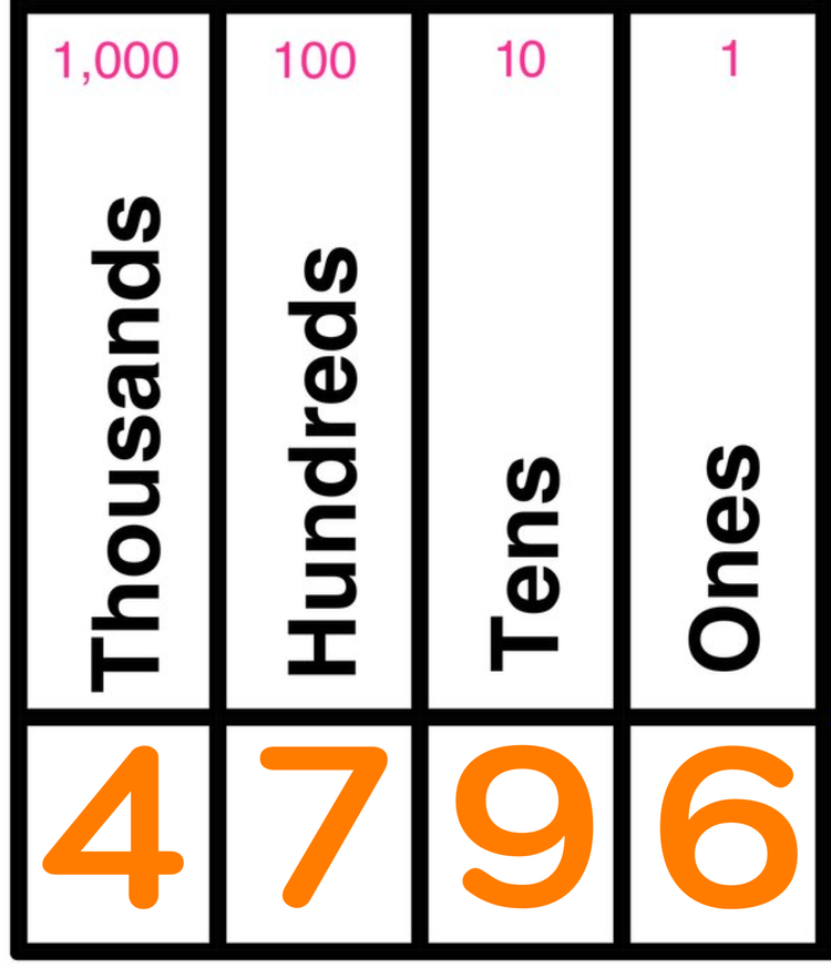 Free Place Value Worksheets—Printable with Answers — Mashup Math