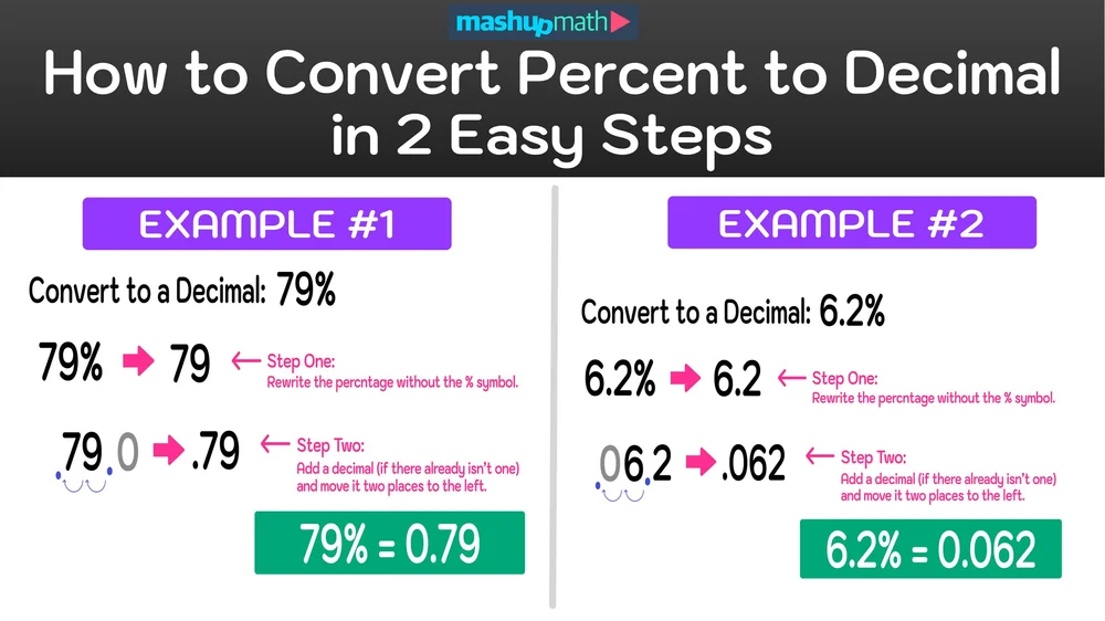 How to Convert Percent to Decimal in 2 Steps — Mashup Math