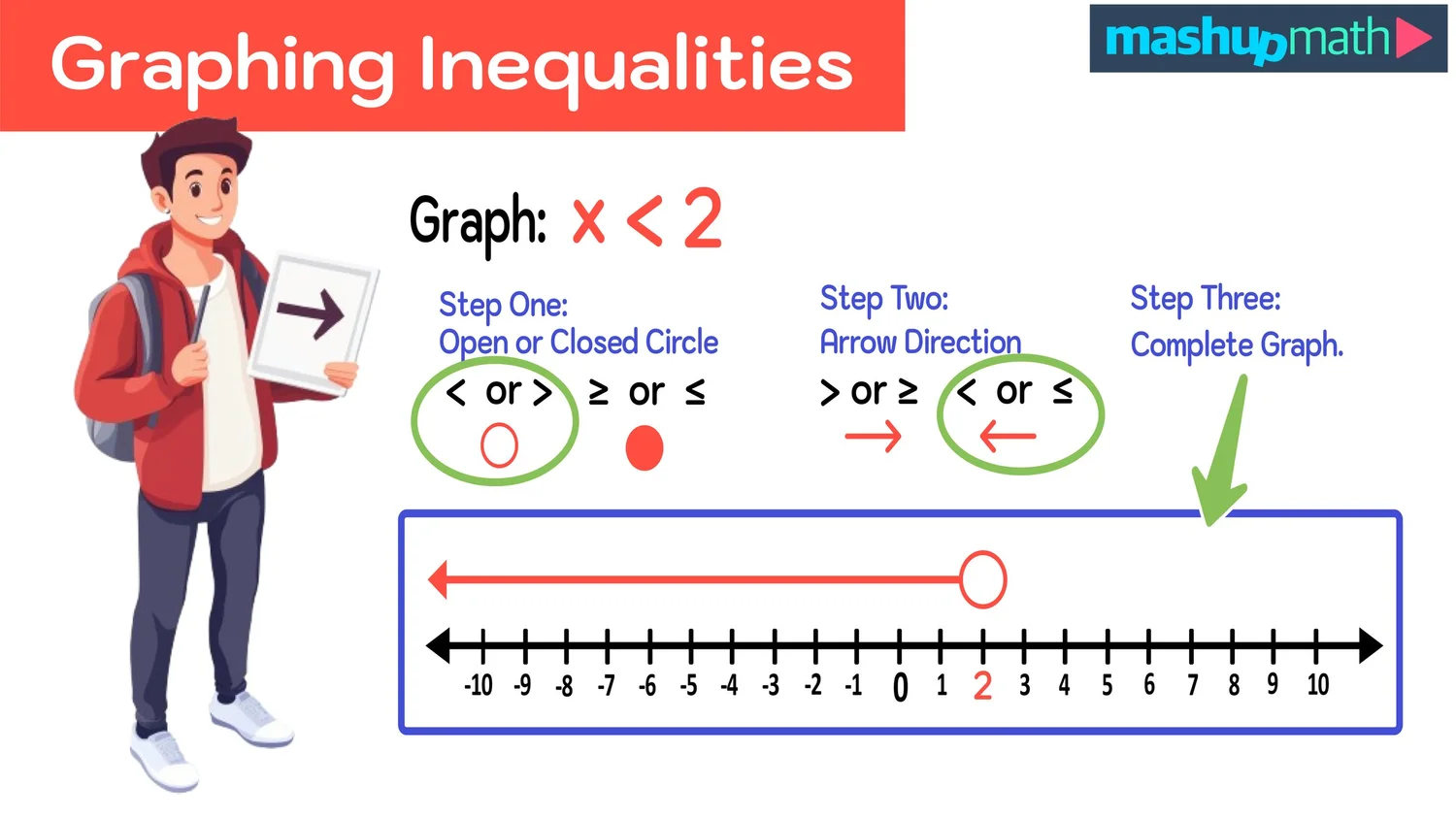 Graphing Inequalities on a Number Line Explained — Mashup Math