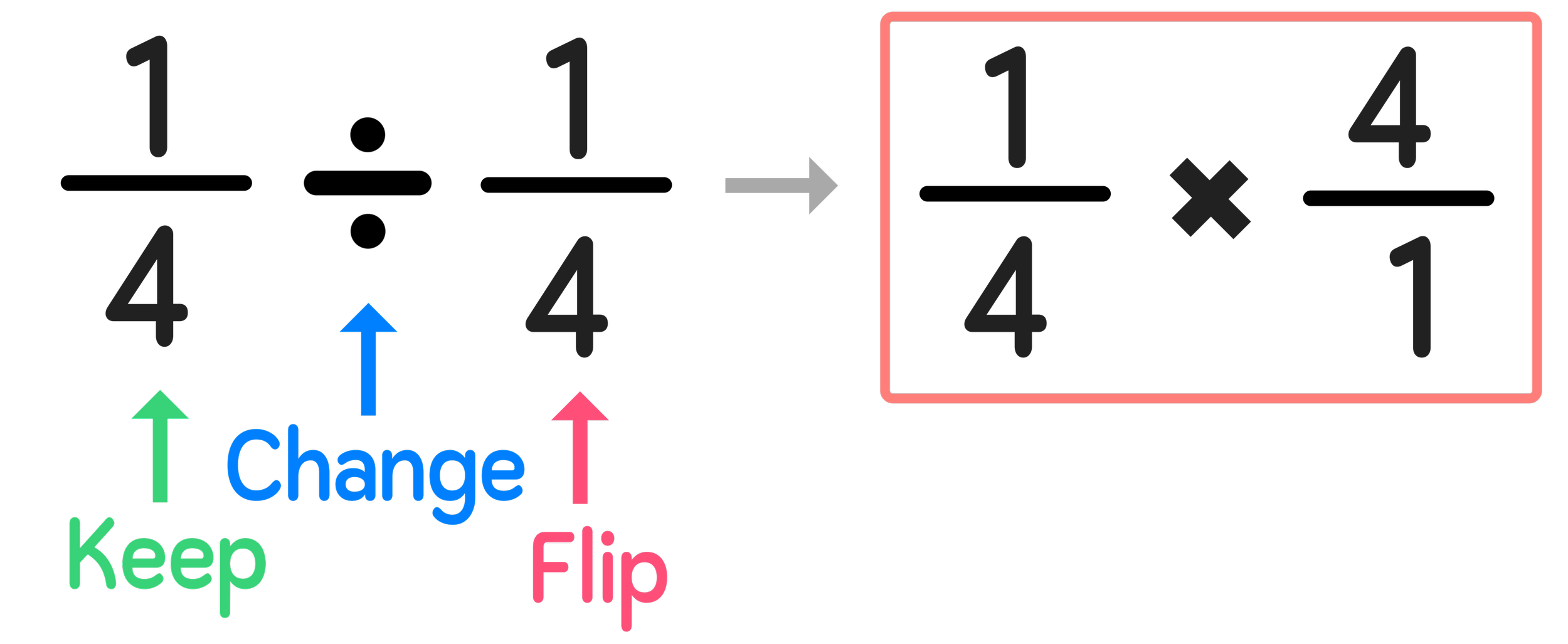 How to Divide Fractions in 3 Easy Steps — Mashup Math