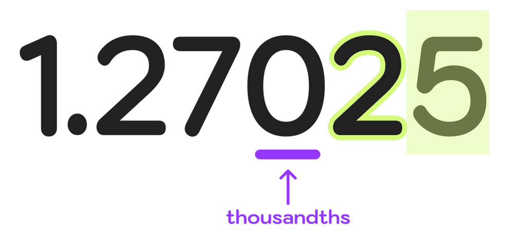 How to Round to the Nearest Thousandth (Step-by-Step) — Mashup Math