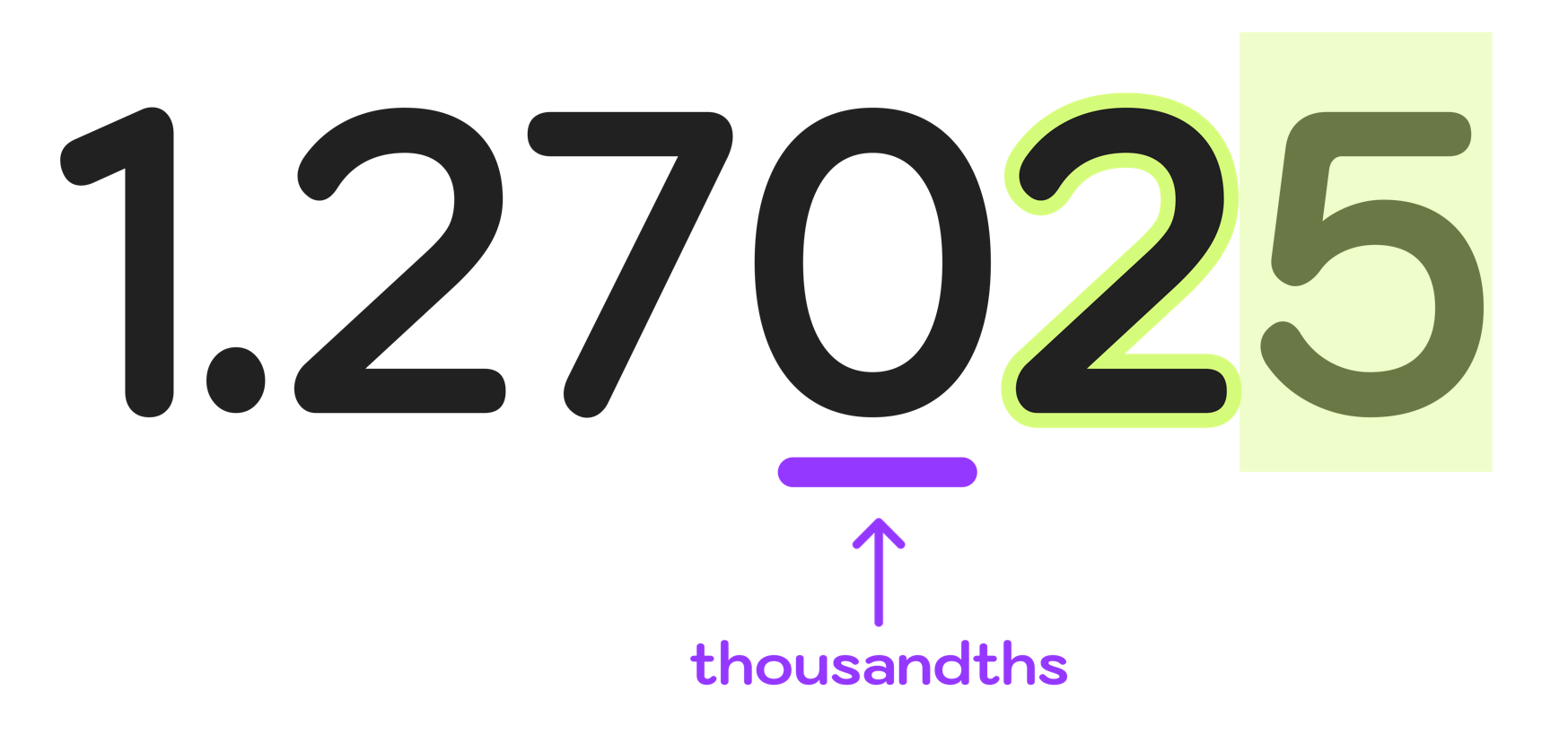 How to Round to the Nearest Thousandth (Step-by-Step) — Mashup Math