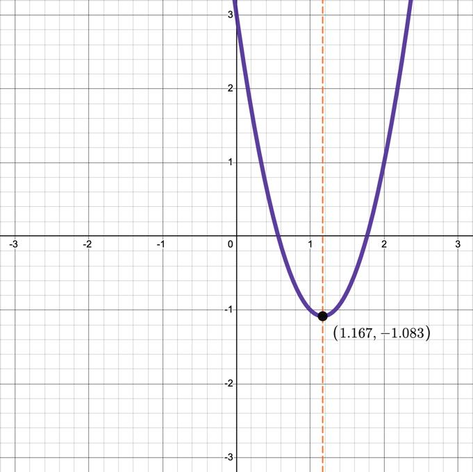 How to Find the Vertex of a Parabola in 3 Easy Steps — Mashup Math