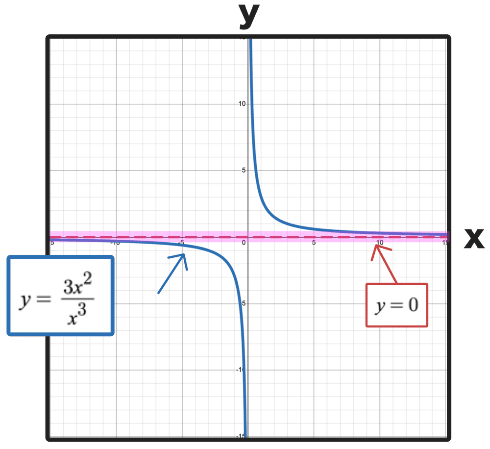 How to Find Horizontal Asymptotes in 3 Easy Steps — Mashup Math