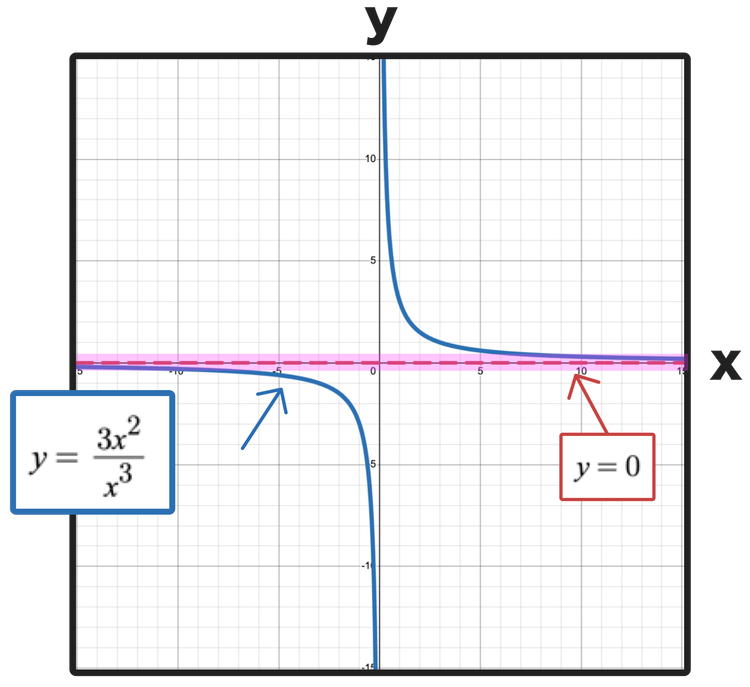 How to Find Horizontal Asymptotes in 3 Easy Steps — Mashup Math
