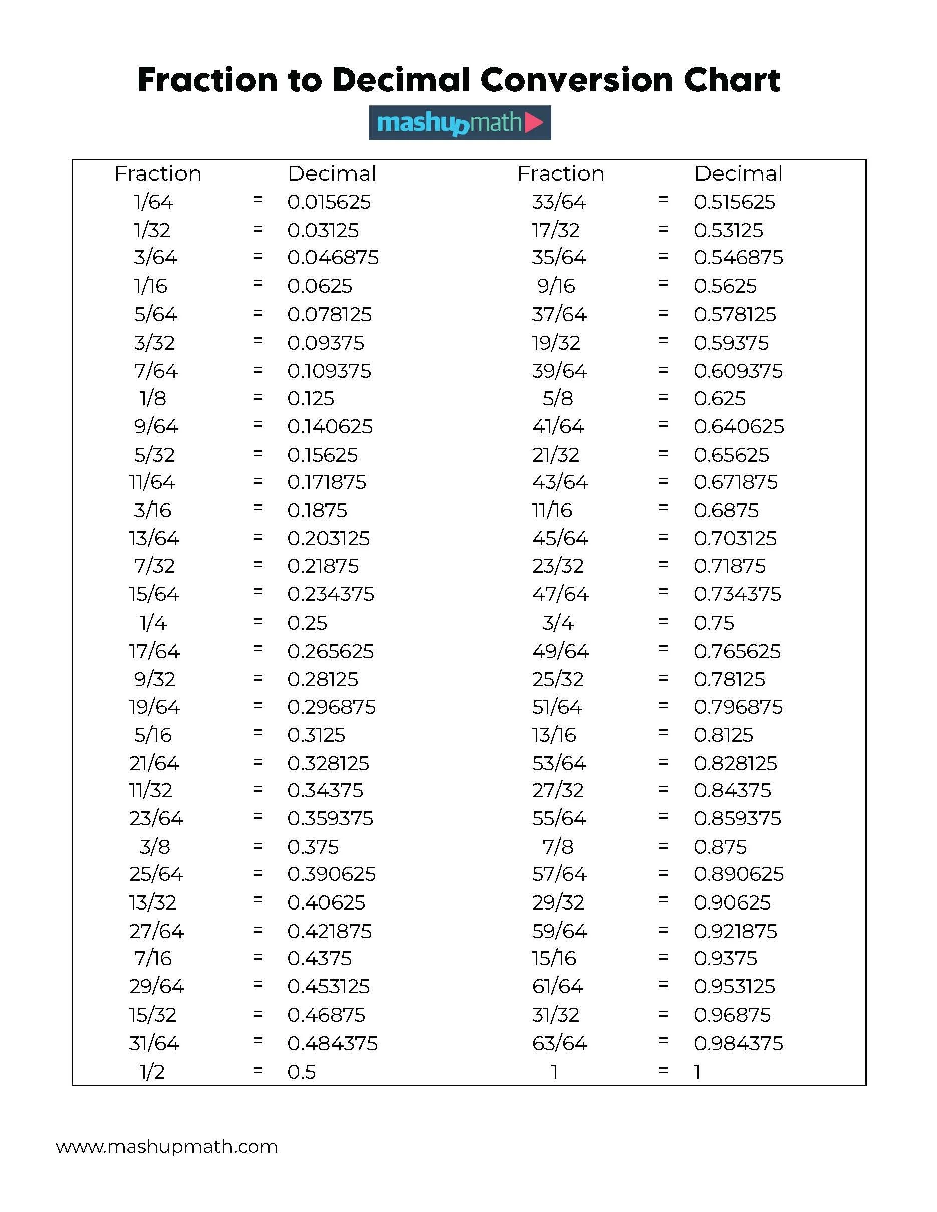 Free Decimal to Fraction Chart (Printable) — Mashup Math
