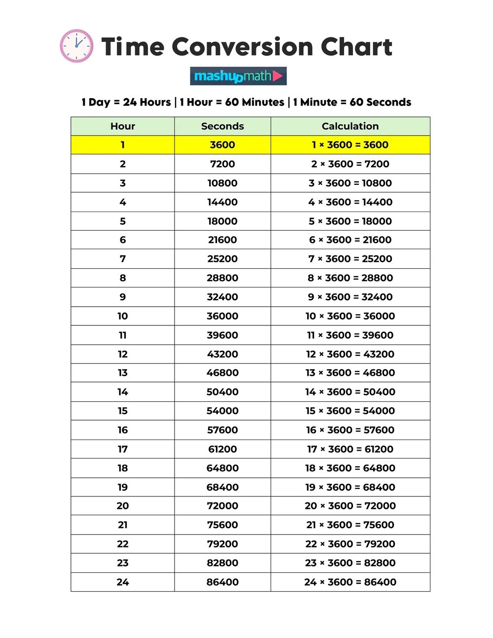 How Many Seconds in a Day? - Instant Answer — Mashup Math