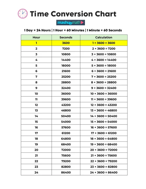 How Many Seconds in a Day? - Instant Answer — Mashup Math