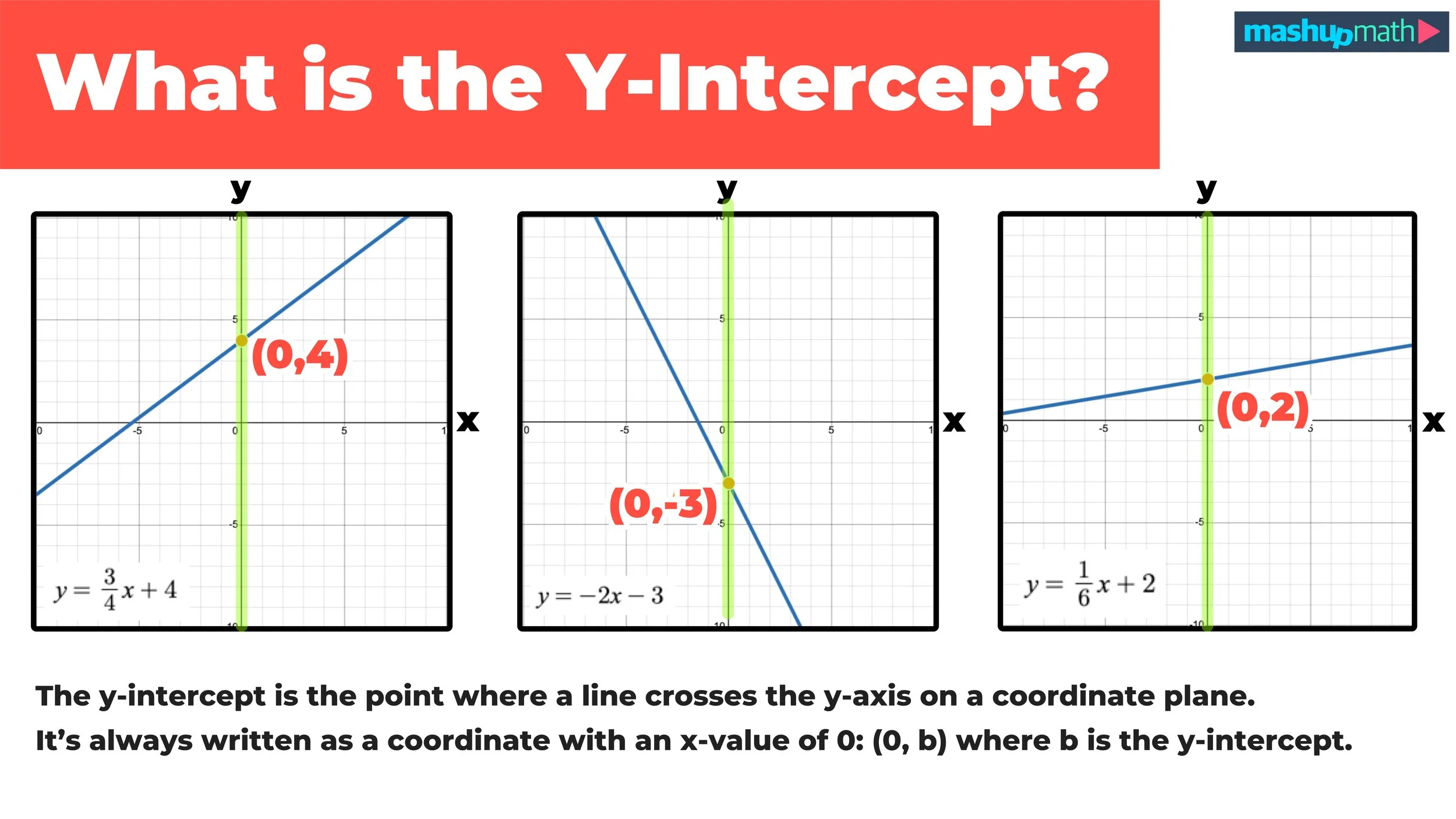 How to Find Y Intercept with 2 Points—Step-by-Step — Mashup Math