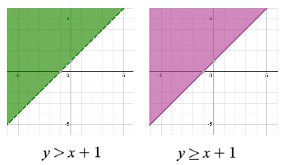 Graphing Linear Inequalities in 3 Easy Steps — Mashup Math