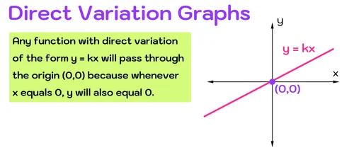 Direct Variation Explained—Definition, Equation, Examples — Mashup Math