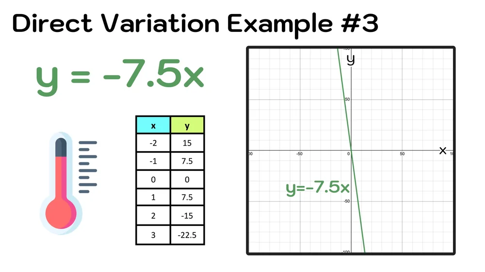 Direct Variation Explained—Definition, Equation, Examples — Mashup Math
