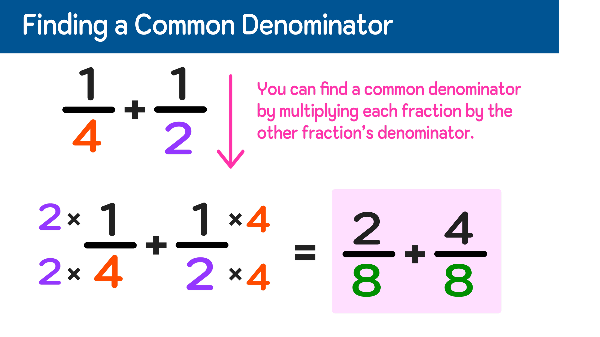 How to Add Fractions with Different Denominators (Step-by-Step ...