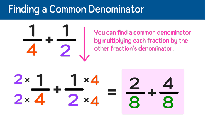 How to Add Fractions with Different Denominators (Step-by-Step) — Mashup Math