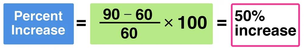 Percent Increase Calculator — Mashup Math