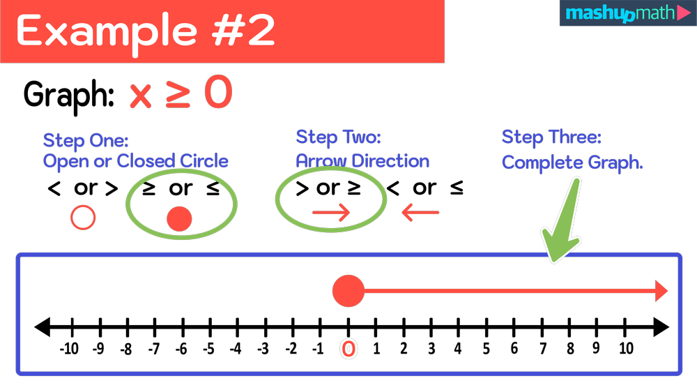 Graphing Inequalities on a Number Line Explained — Mashup Math