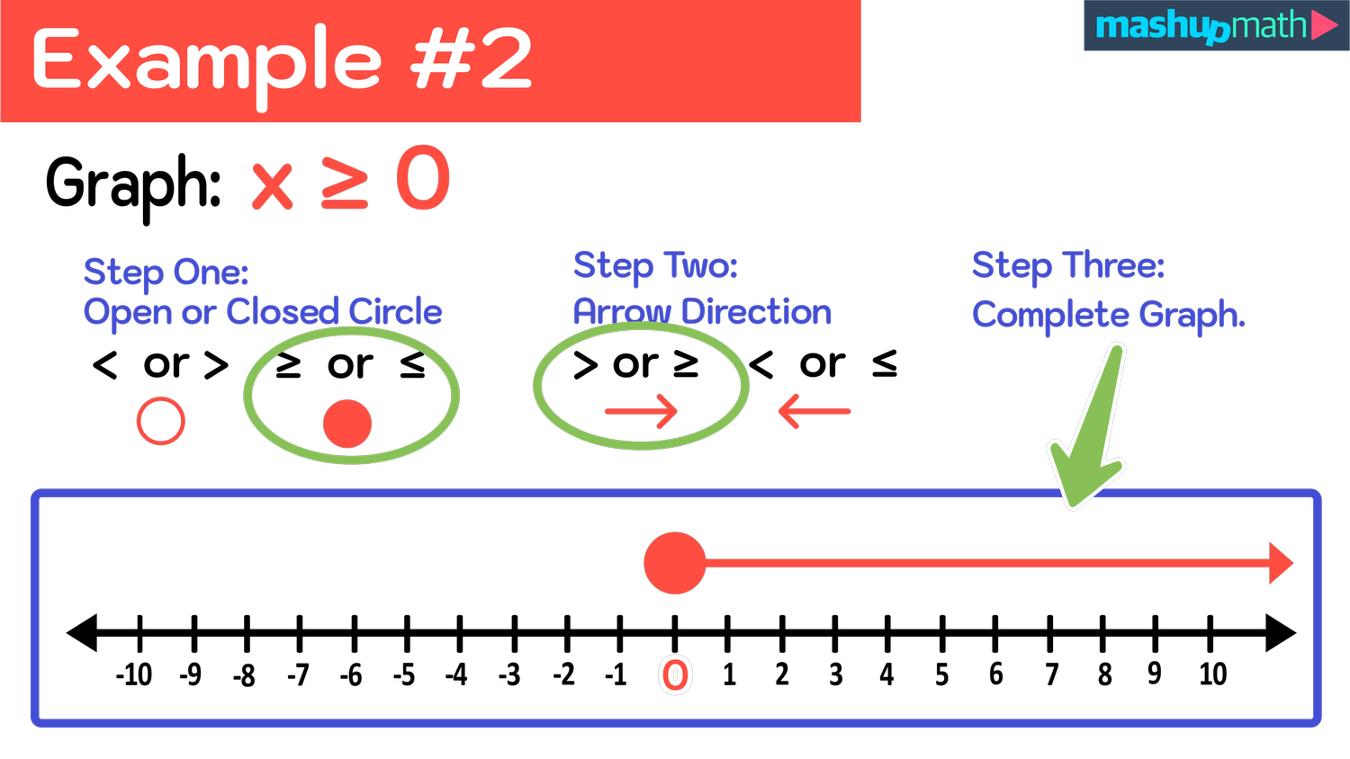 Graphing Inequalities on a Number Line Explained — Mashup Math