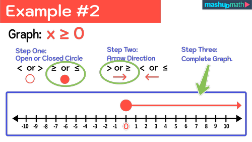 Graphing Inequalities on a Number Line Explained — Mashup Math