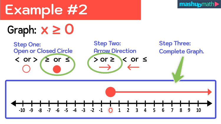 Graphing Inequalities on a Number Line Explained — Mashup Math