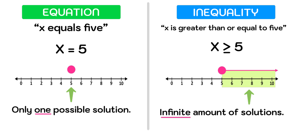 Graphing Inequalities on a Number Line Explained — Mashup Math