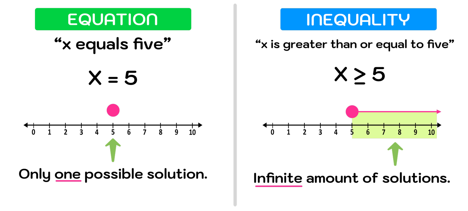 Graphing Inequalities on a Number Line Explained — Mashup Math