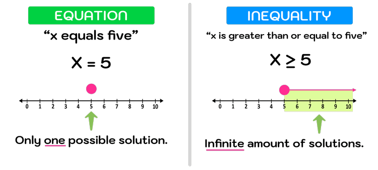 Graphing Inequalities on a Number Line Explained — Mashup Math